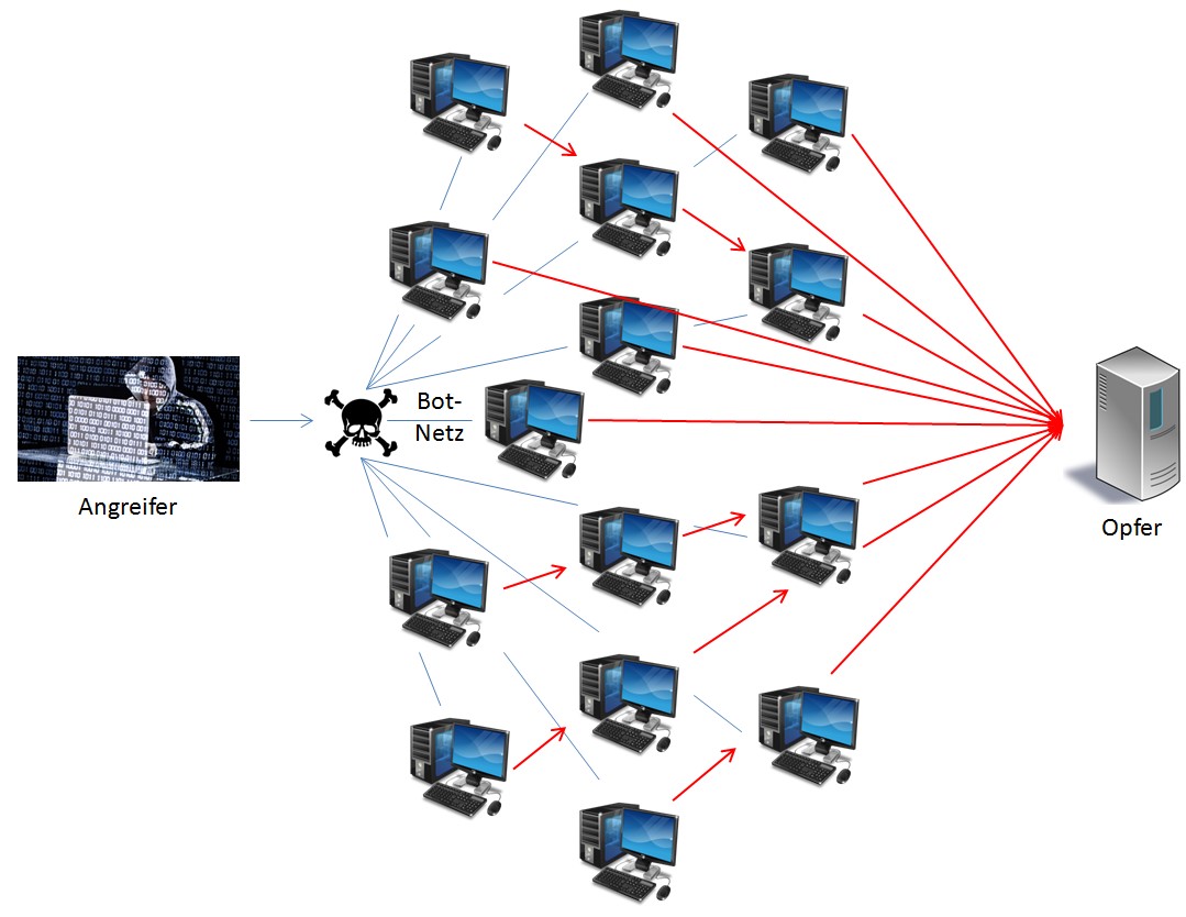 IT News - DDoS Attacken wirksam abwehren
